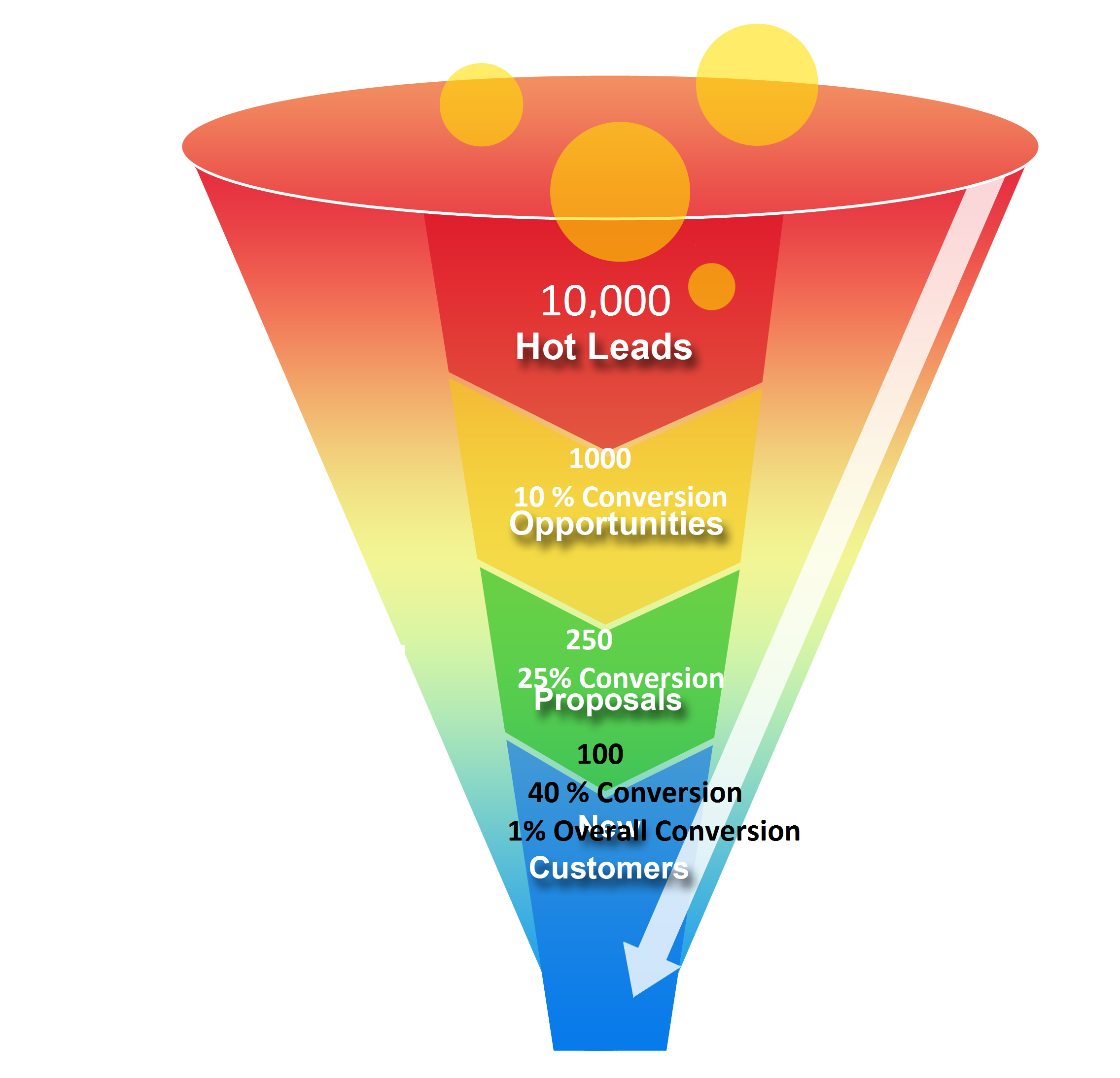 Idea: To Create Funnel Data Visualization Graph (Checkout Funnel)