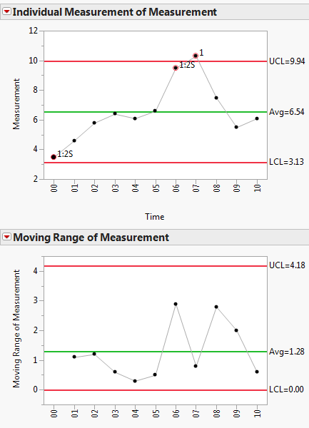 Idea: Control chart with Rules for detecting signals {Archived}