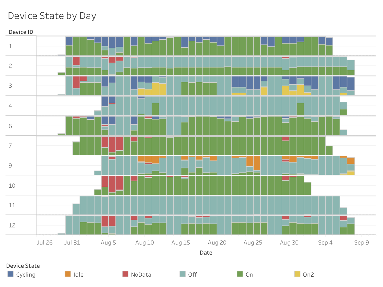 Temporal Intersection using State Tables