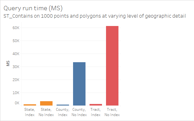 Spatial Sql What Is A Spatial Index And Why Should You Care