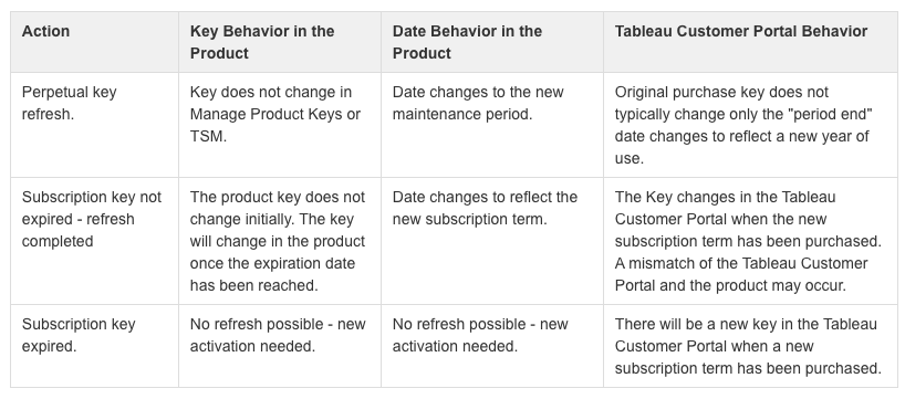 Product Behavior when Updating or Refreshing a Tableau Product Key or ...