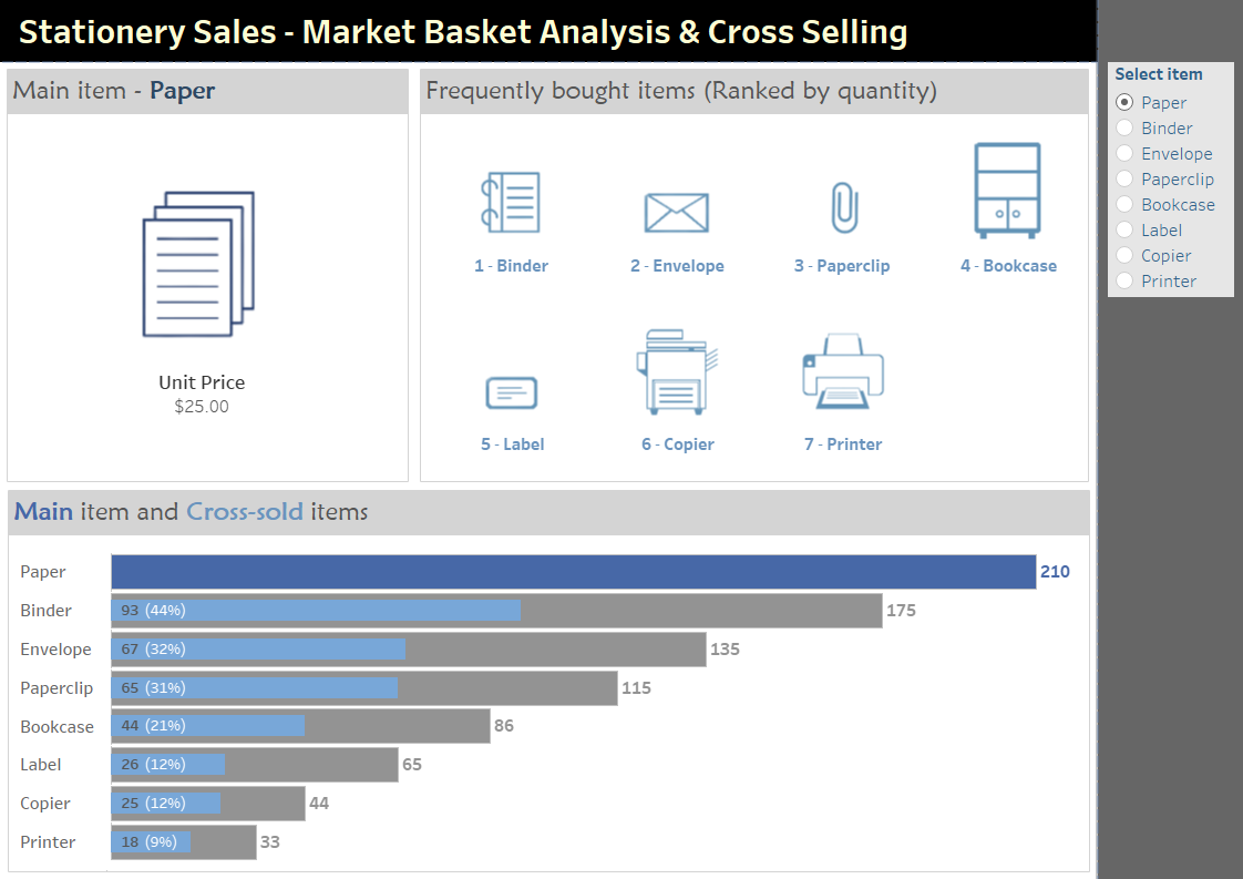 Blogs: How to create a simple Market Basket Analysis Chart
