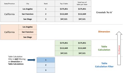 How to effectively use Table Calculation Filters