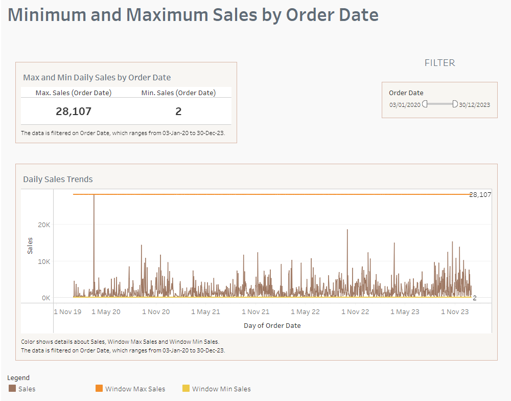 How to find the max and min values