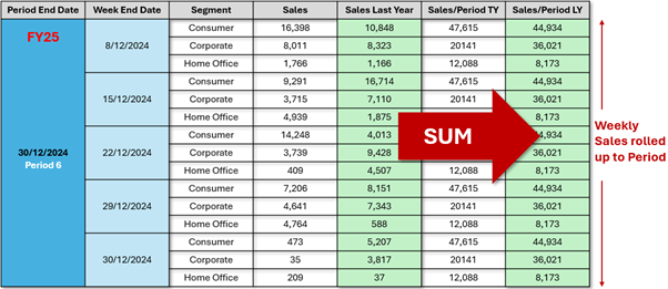 How to create a YoY chart with different number of fiscal weeks in Tableau?