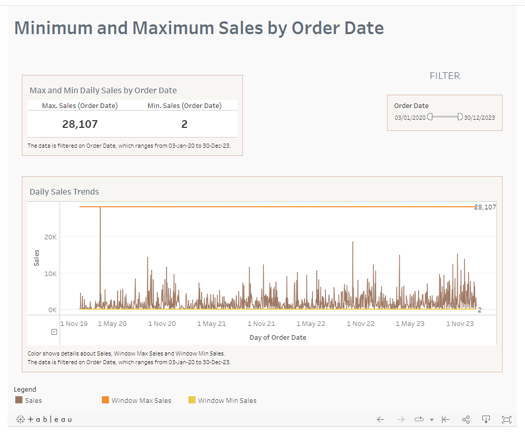 How to find the max and min values